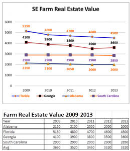 USDA Releases Farm Land Value Report | Panhandle Agriculture