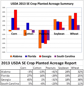 USDA Planted Crop Acreage Report for the Southeast | Panhandle Agriculture