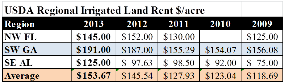 2013 NASS Farm Land Rent Survey Summary | Panhandle Agriculture