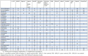 Wheat Production Considerations for 2014-2015 | Panhandle Agriculture