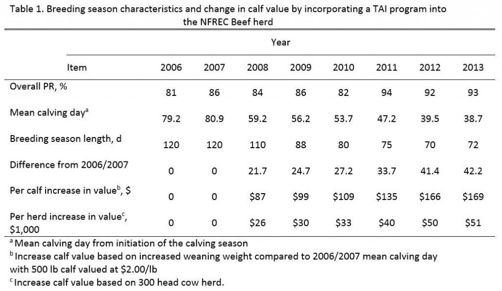 What Are The Long Term Impacts Of Estrus Synchronization And Artificial Insemination