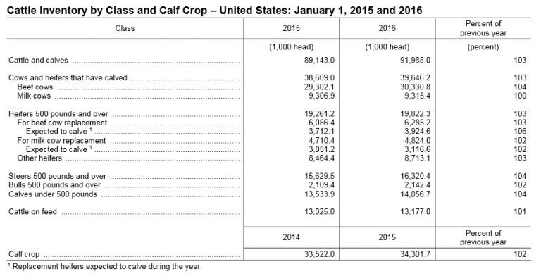 USDA 2016 US Cattle Inventory Report | Panhandle Agriculture