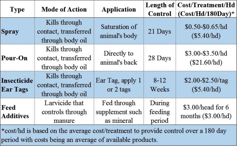 Horn Fly Control for Beef Cattle | Panhandle Agriculture