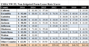 2016 NASS Farm Land Rent and Labor Survey Summary | Panhandle Agriculture