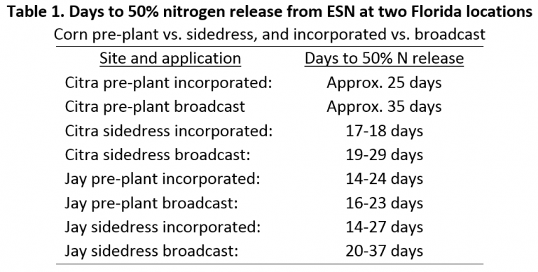 Evaluation of ESN Controlled Release Fertilizer for Florida Corn ...