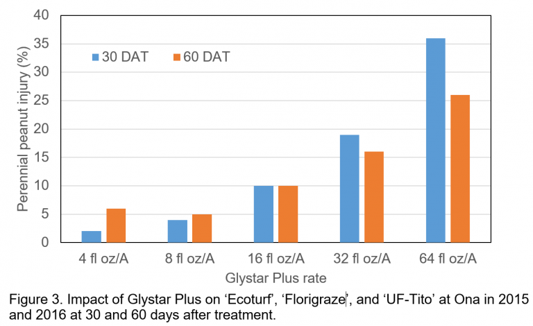 Glystar Plus now Labeled for Perennial Peanut in Florida | Panhandle ...