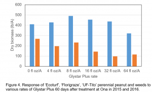 Glystar Plus now Labeled for Perennial Peanut in Florida | Panhandle ...