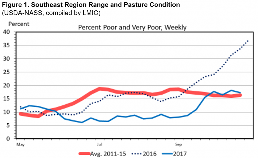 2018 Southern Forage and Hay Outlook | Panhandle Agriculture