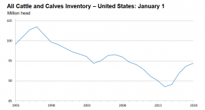 US Cattle Herd Expansion Slows but Continues through 2017 | Panhandle ...