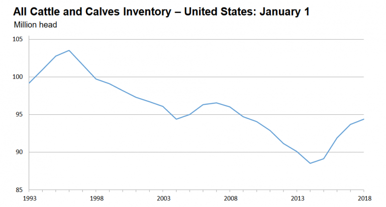 US Cattle Herd Expansion Slows but Continues through 2017 | Panhandle ...