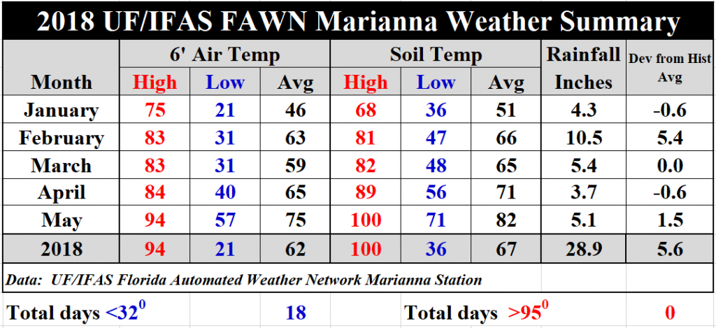May Weather Summary and Summer Outlook | Panhandle Agriculture
