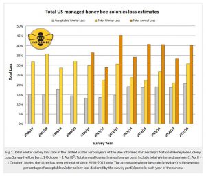 2017-2018 Bee Informed Partnership’s National Bee Colony Loss Report ...