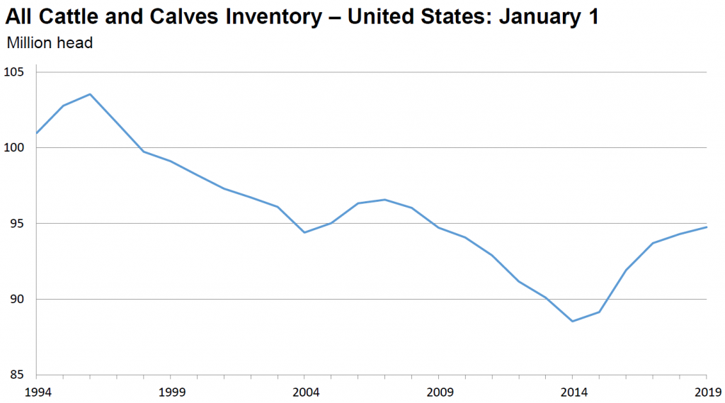 US Cattle Herd Expansion Continued in 2018 – What Affect Will this Have ...