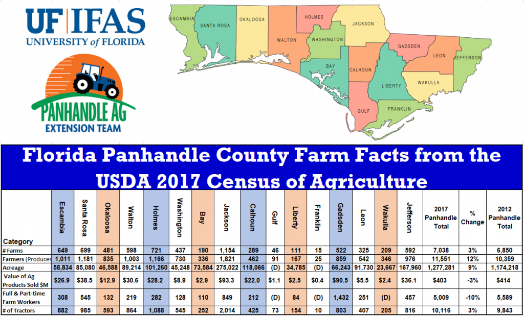 Florida Panhandle Ag Facts from the 2017 Ag Census | Panhandle Agriculture