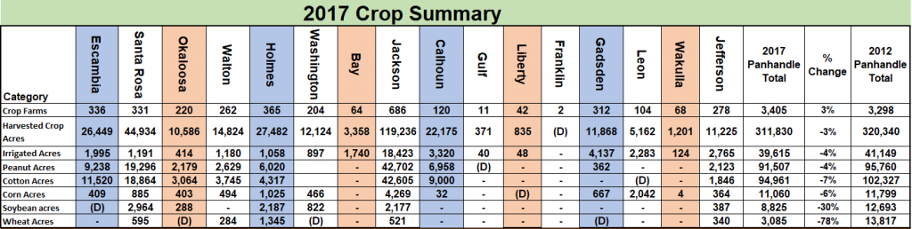 Florida Panhandle Ag Facts from the 2017 Ag Census | Panhandle Agriculture