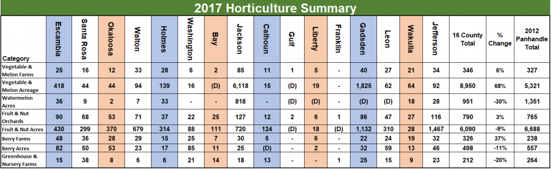 Florida Panhandle Ag Facts from the 2017 Ag Census | Panhandle Agriculture