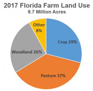 Florida Panhandle Ag Facts from the 2017 Ag Census | Panhandle Agriculture