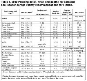 2019 Cool-Season Forage Variety Recommendations for Florida | Panhandle Agriculture
