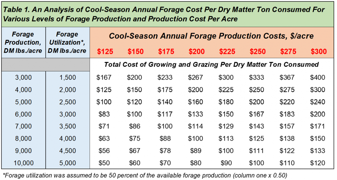 The Economics of Grazing Cool-Season Annual Forages | Panhandle Agriculture