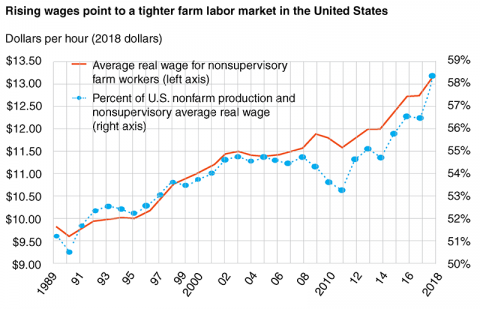 2019 Average Farm Rent & Labor Rates | Panhandle Agriculture