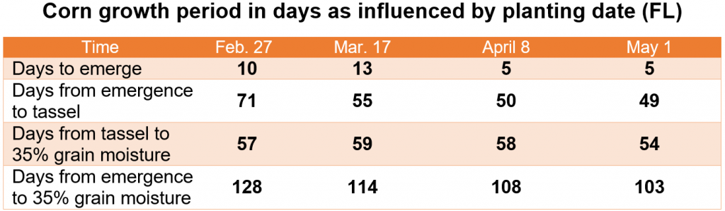 Corn Planting Date and Starter Fertilizer Recommendations | Panhandle ...