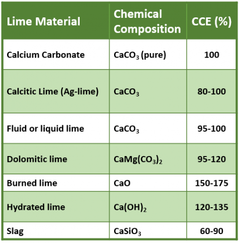 What’s the Right Calcium Source for Your Soil? | Panhandle Agriculture