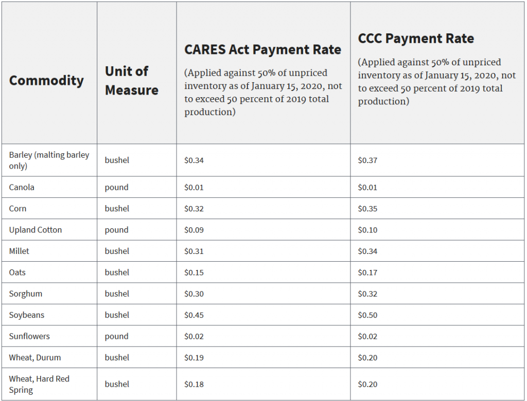 FSA – Food Assistance Direct Payment Program – Payment Rates ...