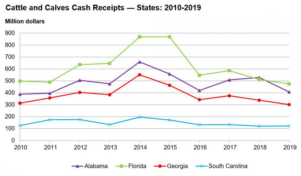 USDA: Livestock and Milk Production and Income Values | Panhandle ...