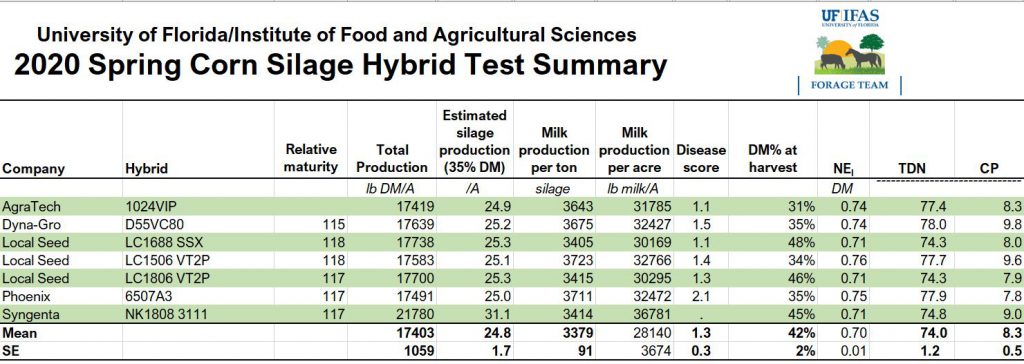 2020 UF/IFAS Spring Corn Silage Test Summary | Panhandle Agriculture