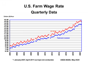 2020 Average Farm Land Rental Rates and Farm Worker Wages | Panhandle ...