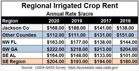 2020 Average Farm Land Rental Rates and Farm Worker Wages | Panhandle ...