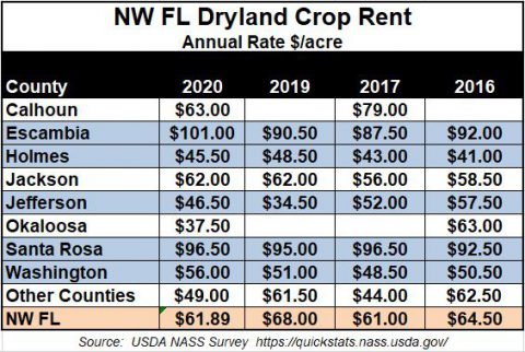 2020 Average Farm Land Rental Rates and Farm Worker Wages | Panhandle ...