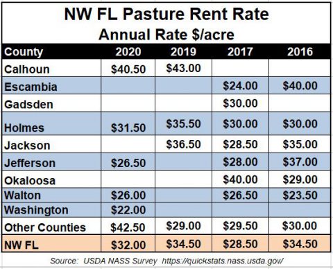 2020 Average Farm Land Rental Rates and Farm Worker Wages | Panhandle ...
