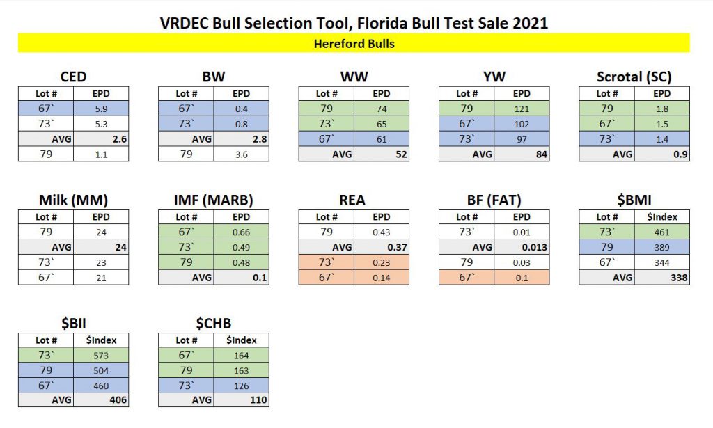 Florida Bull Test Sale – Performance Data Analysis | Panhandle Agriculture