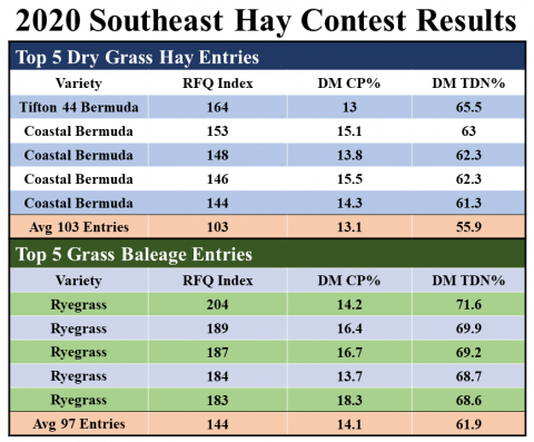 Baleage Production from Cool-Season Forage Cover Crops | Panhandle ...