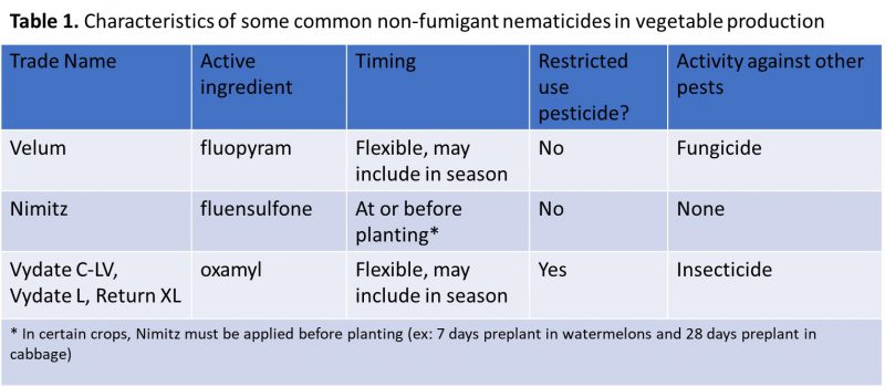 What Liquid Nematicide Should You Use in Horticulture Crop Production ...
