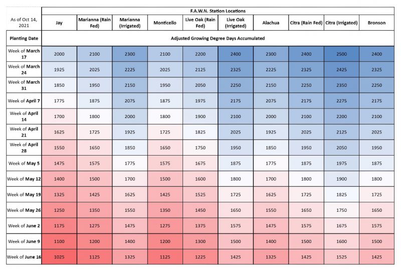 aGDD chart color practice | Panhandle Agriculture