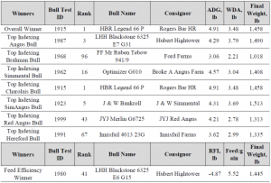 DiLorenzo 2020 Bull Test Performance Summary | Panhandle Agriculture