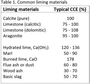 Liming Material Options for Crop and Forage Production | Panhandle ...