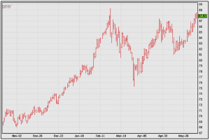 Cotton Marketing News: Cotton Prices Post a “Triple Top” | Panhandle ...