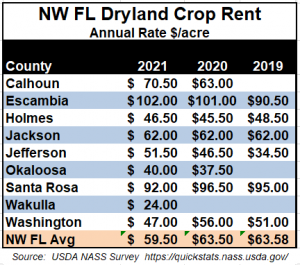 2021 Average Farmland Rental Rates and Farm Worker Wages | Panhandle ...