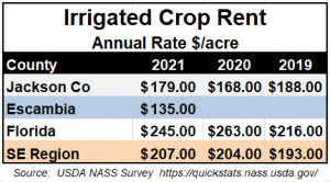 2021 Average Farmland Rental Rates and Farm Worker Wages | Panhandle ...