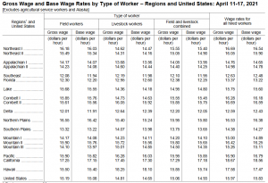 2021 Average Farmland Rental Rates and Farm Worker Wages | Panhandle ...