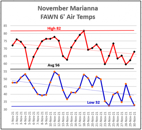 November 2021 Weather Summary and 2022 Outlook | Panhandle Agriculture