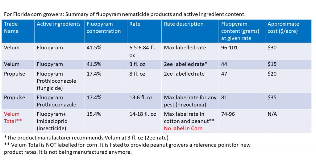 Clarifying Fluopyram Nematicide Products Available for Corn | Panhandle ...