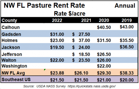 2022 Average Farmland Rent and Farm-Worker Wages | Panhandle Agriculture