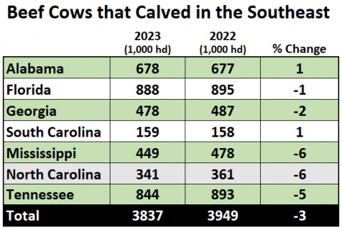 US Cattle Inventory Down 3% – Anticipated Impact on Cow-Calf Producers ...