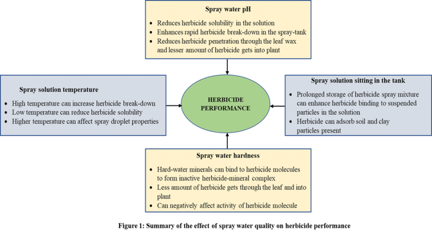 Spray Tank Water Quality Factors and Their Influence on Herbicide ...