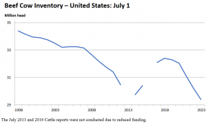 July 2023 Cattle Inventory Report – No Herd Rebuilding in Sight ...
