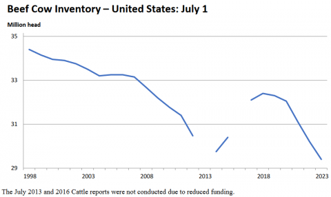 July 2023 Cattle Inventory Report – No Herd Rebuilding in Sight ...